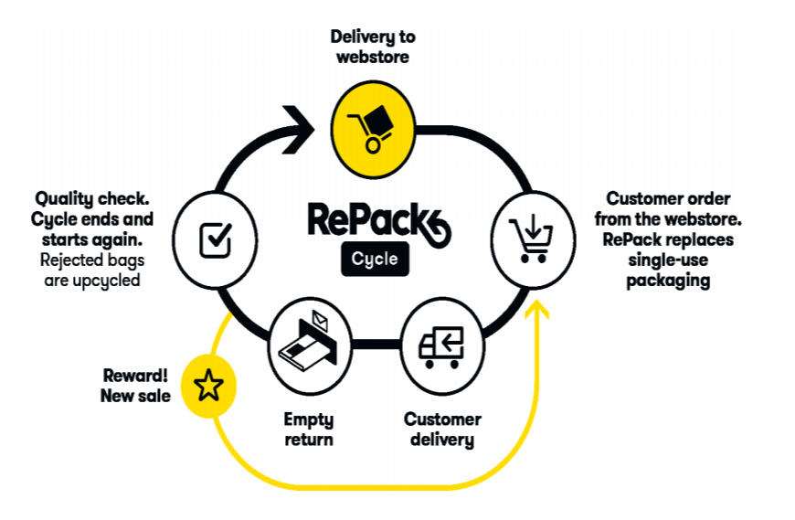 RePack: Slut med affald fra e-handelsemballage? - Plastic Change ...